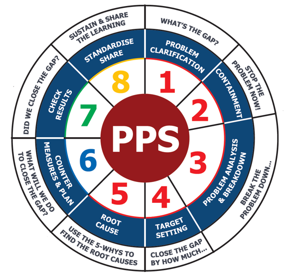 A3 8 Step Practical Problem Solving - Skill Level 2: Understanding ... A3 8 Step Practical Problem Solving - Skill Level 2: Understanding ...