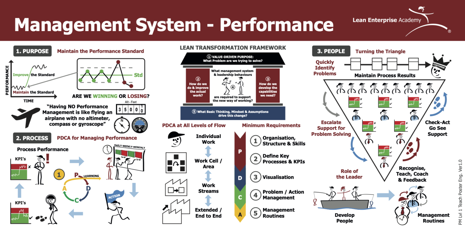 Management System – Performance: On-Demand Webinar | Lean Academy Management System – Performance: On-Demand Webinar | Lean Academy