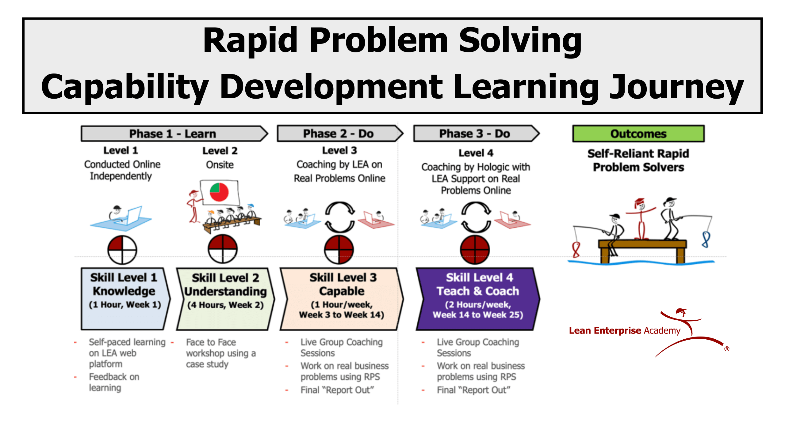 Skill Level 4 | 4 Step Rapid Problem Solving | Lean Academy